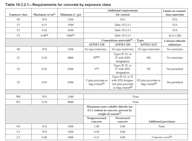 Concrete Exposure Classes & Code Compliance Criteria - Froehling ...