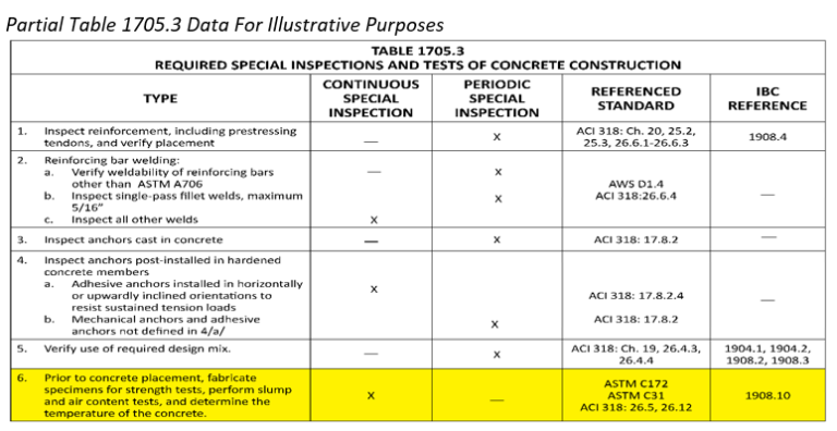 IBC Table 1705.3 Concrete Special Inspections - Froehling & Robertson