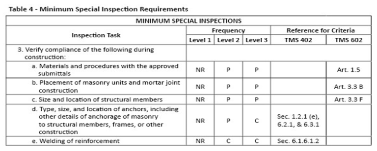 Minimum Masonry Special Inspections on TMS 402/602 - Froehling & Robertson