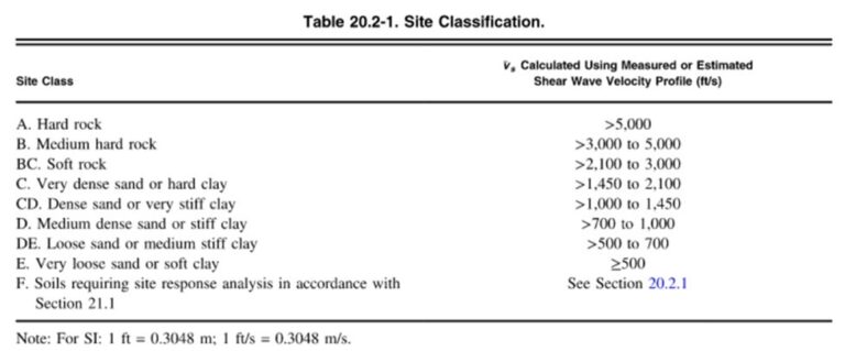 Geotechnical Implications of VCC 2021 Adopting ASCE 7-22 - Froehling ...