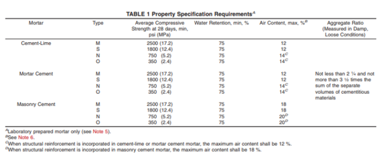 Quality Masonry Mortar - According to ASTM C270 - Froehling & Robertson